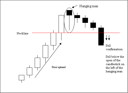 Hanging Man Indices Candlestick Patterns - Hanging Man Bearish Indices ...
