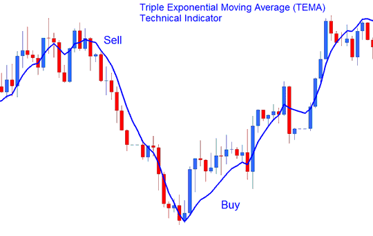 Triple Exponential Moving Average, TEMA Indices Indicator Analysis ...