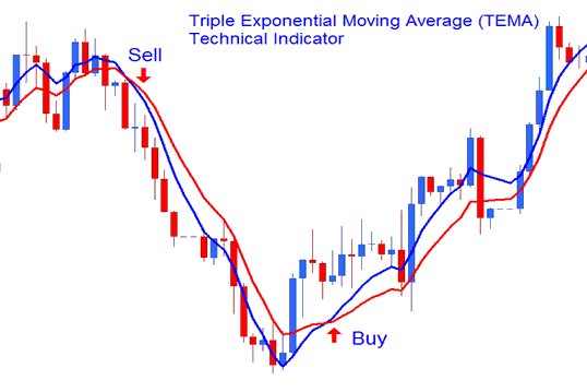 Triple Exponential Moving Average Tema Indices Indicator Analysis Tema Indices Technical